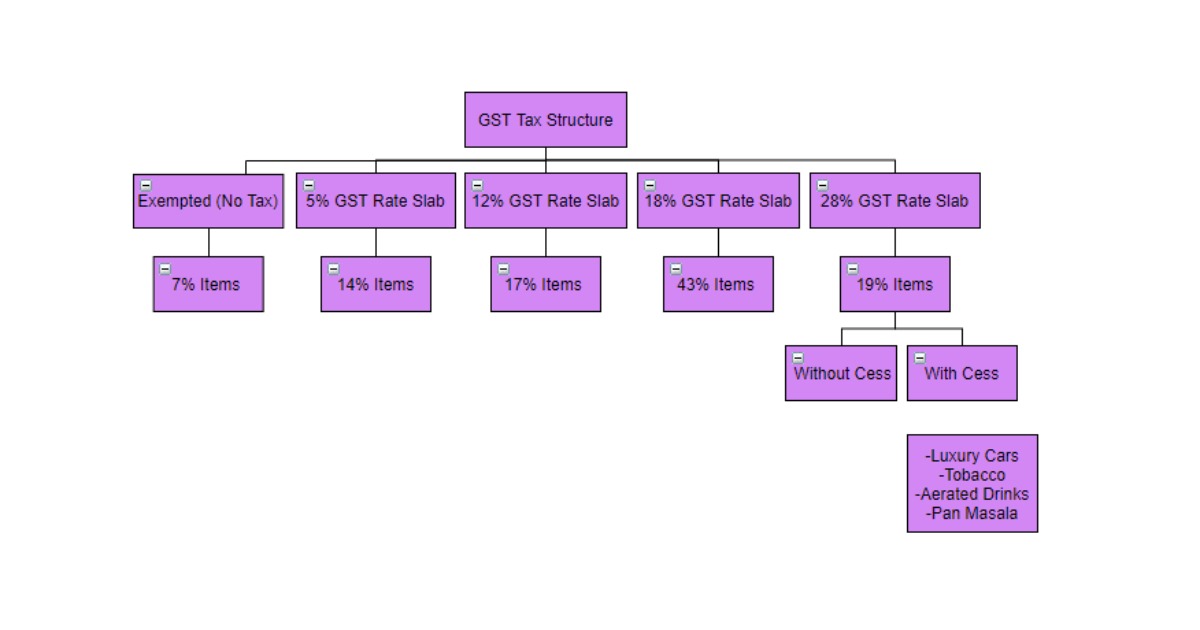 GST Rates In India For Quotidian Goods And Services GST Rate List GST Rates In India For Quotidian Goods And Services GST Rate List